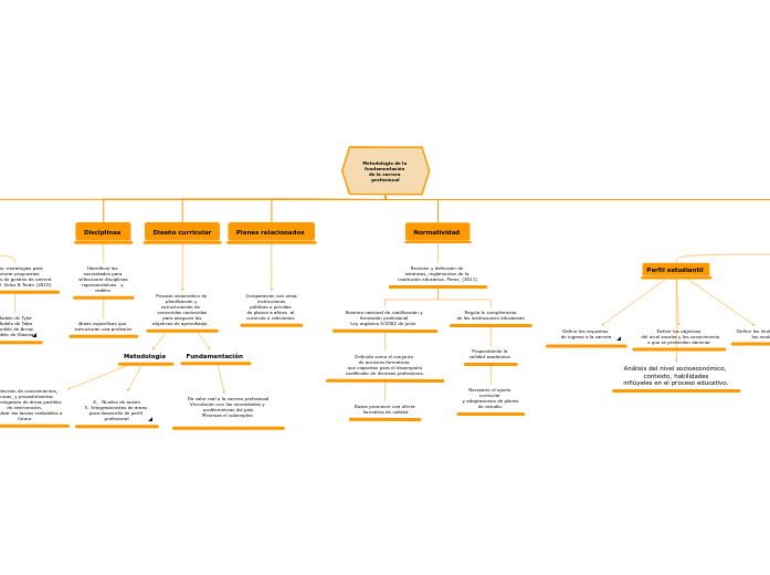 Niveles de la planeación estratégica - Mind Map Niveles de la planeación estratégica - Mind Map